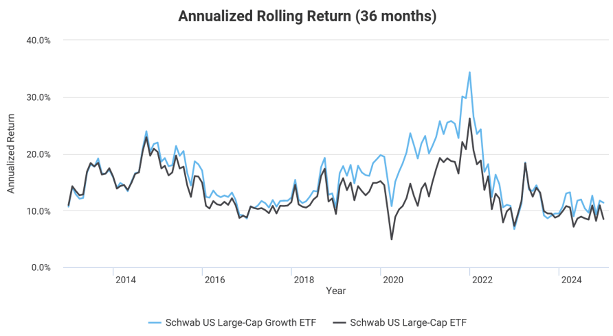 SCHG ETF: How Schwab's Flagship Large-Cap Growth ETF Works (NYSEARCA ...