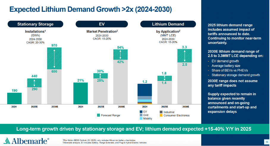 Albemarle's Lithium Nightmare Might Become An Investor's Dream (NYSE ...