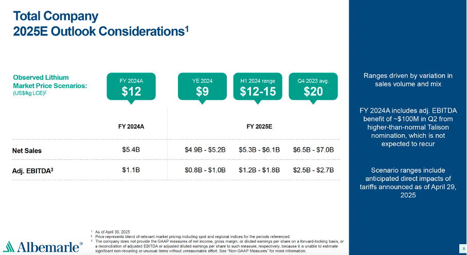 Albemarle's Lithium Nightmare Might Become An Investor's Dream (NYSE ...