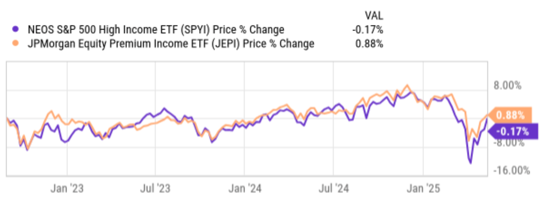 SPYI Vs. JEPI: 3 Reasons To Go With SPYI (BATS:SPYI) | Seeking Alpha
