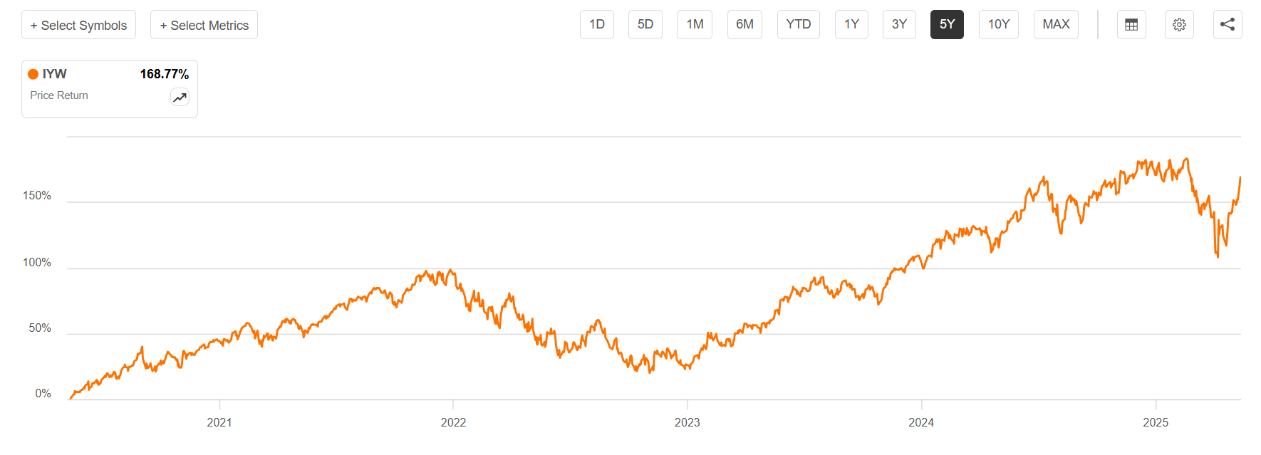 FTEC: Tech ETFs Are Poised To Hit New High (NYSEARCA:FTEC) | Seeking Alpha