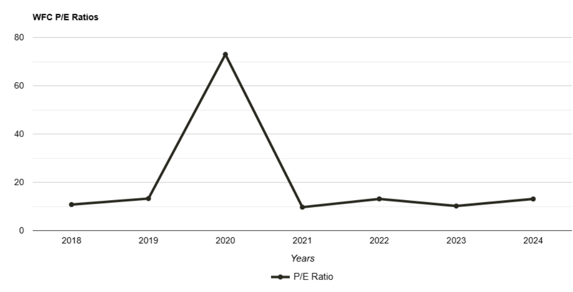 Wells Fargo: There Are Currently Far Better Deals In The Banking Sector ...