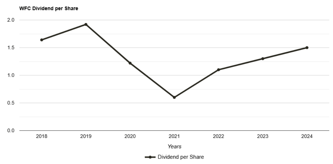 Wells Fargo: There Are Currently Far Better Deals In The Banking Sector ...