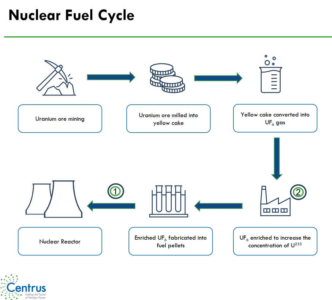 Centrus Energy: Hello, HALEU! Near And Long-Term Factors Point North ...