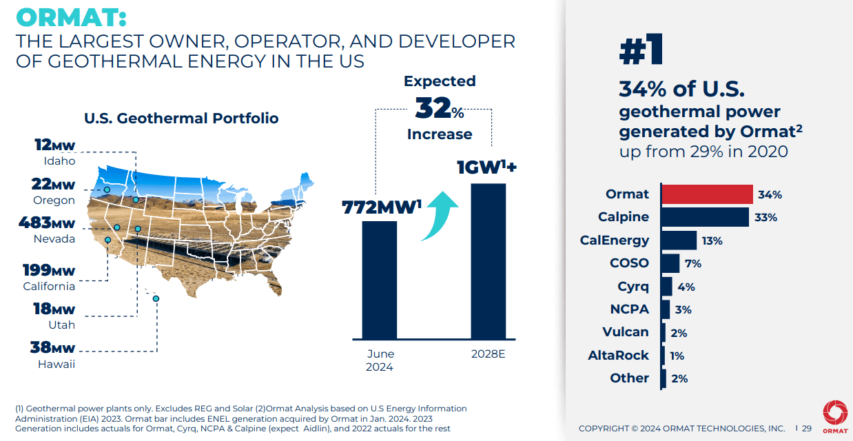 Ormat Technologies: The Pure-Play Geothermal Company Is Having Its ...
