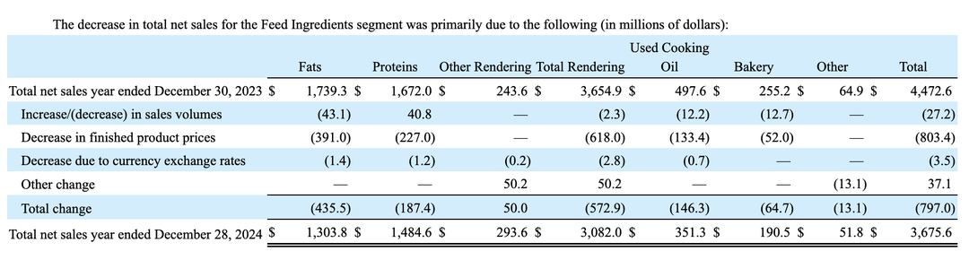 Darling Ingredients: A Cheap, Transformative, But Volatile Opportunity (NYSE:DAR) | Seeking Alpha