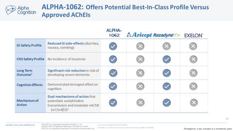 Alpha Cognition: Launching Into A Large Alzheimer's Market Opportunity ...