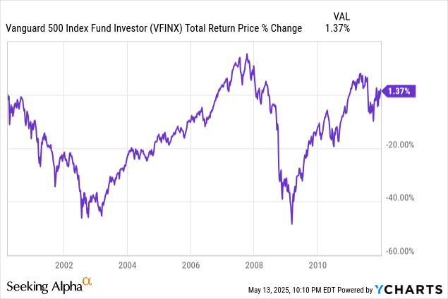 VOO: Understanding Vanguard's Low-Cost S&P 500 ETF (NYSEARCA:VOO) | Seeking Alpha