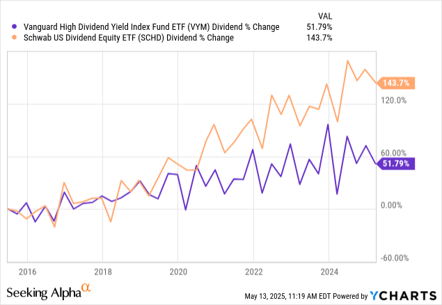 VYM Vs SCHD: Why I Prefer Schwab's Dividend ETF Over Vanguard's ...