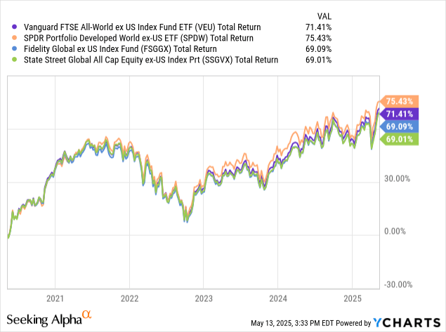VEU: Vanguard's All-World Ex-US ETF Is Very Well Positioned | Seeking Alpha