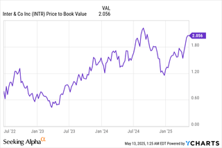 Q1 Didn’t Impress, But Inter’s Long-Term Story Still Does (NASDAQ:INTR) | Seeking Alpha