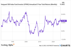 VOO: Understanding Vanguard's Low-Cost S&P 500 ETF (NYSEARCA:VOO ...