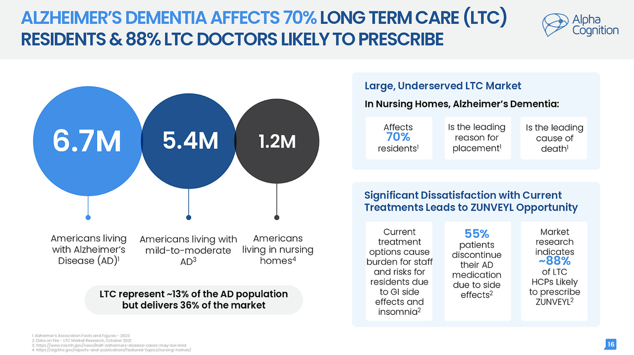 Alpha Cognition: Launching Into A Large Alzheimer's Market Opportunity ...