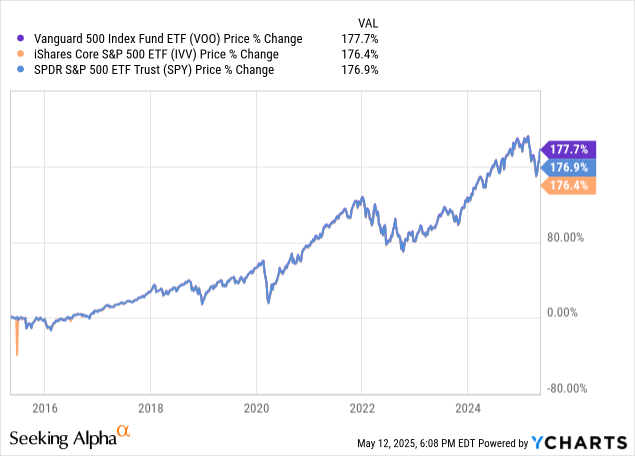 VOO: Understanding Vanguard's Low-Cost S&P 500 ETF (NYSEARCA:VOO) | Seeking Alpha