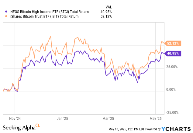 BTCI: Tax Efficient Bitcoin Income (BATS:BTCI) | Seeking Alpha