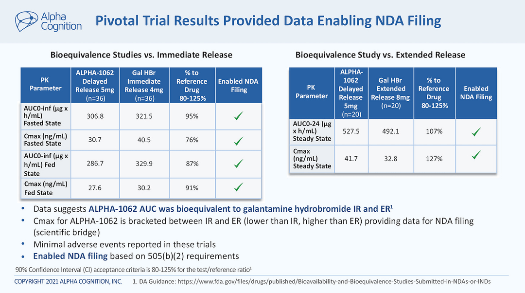 Alpha Cognition: Launching Into A Large Alzheimer's Market Opportunity ...
