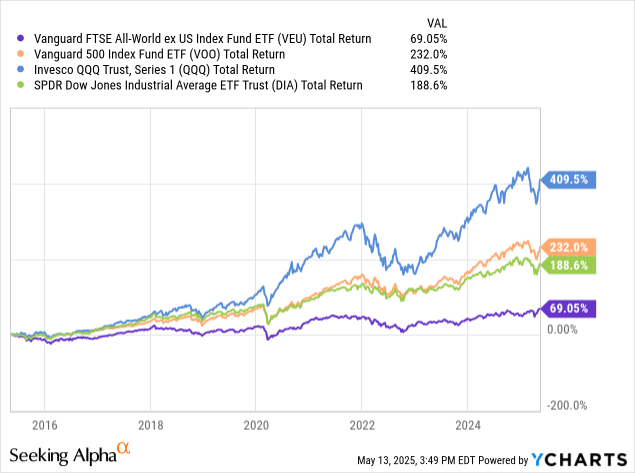 VEU: Vanguard's All-World Ex-US ETF Is Very Well Positioned | Seeking Alpha