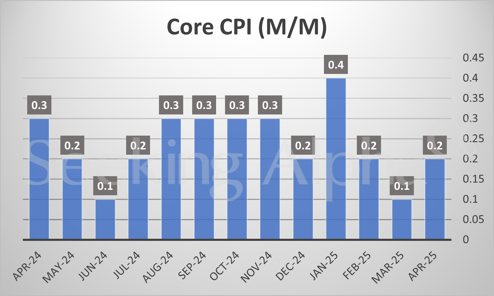 CPI in charts: Annual headline rate ticks down to 2.3% in April (NYSEARCA:SPY) | Seeking Alpha