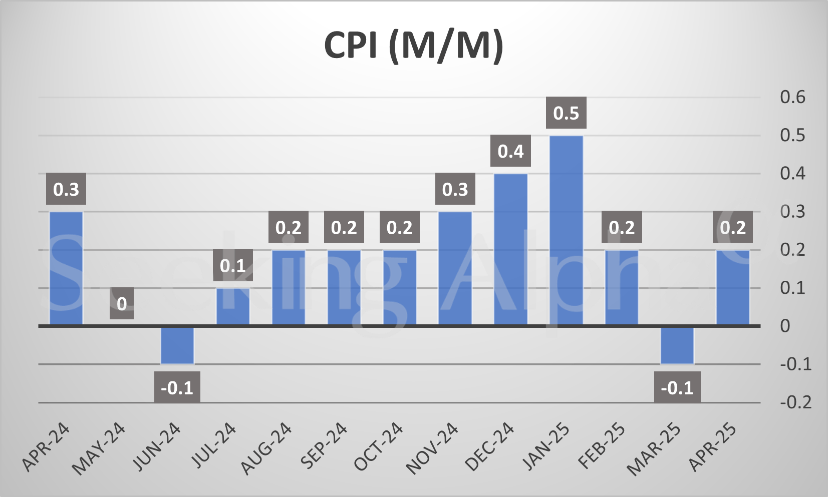 CPI in charts: Annual headline rate ticks down to 2.3% in April (NYSEARCA:SPY) | Seeking Alpha