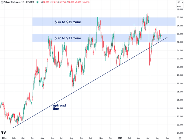 Here's What Copper Is Saying About Silver (Technical Analysis ...