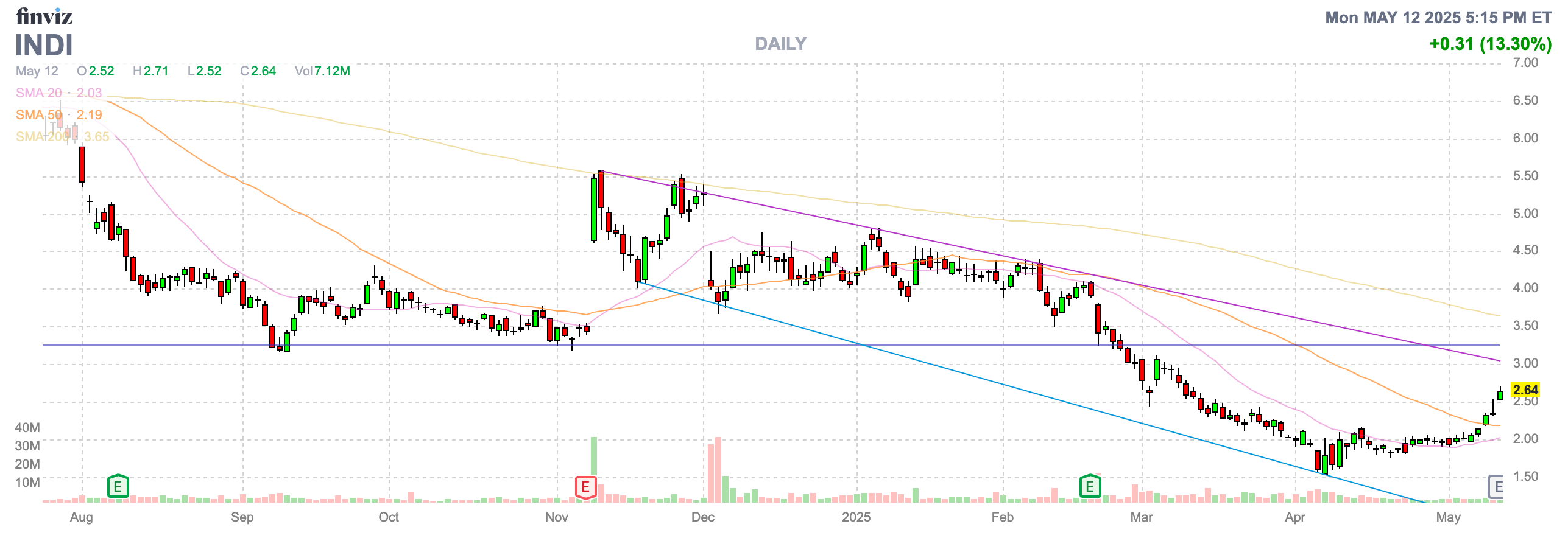 Indie Semiconductor: Right On Track (NASDAQ:INDI) | Seeking Alpha