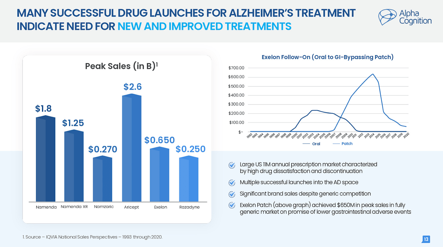 Alpha Cognition: Launching Into A Large Alzheimer's Market Opportunity ...