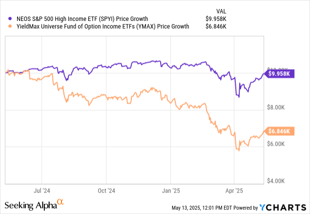 SPYI May Be The Income ETF That Gets It Right | Seeking Alpha