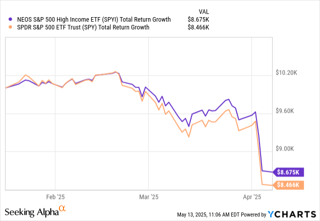 SPYI May Be The Income ETF That Gets It Right | Seeking Alpha