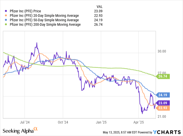 Pfizer: Bearish Catalysts Brewing (NYSE:PFE) | Seeking Alpha