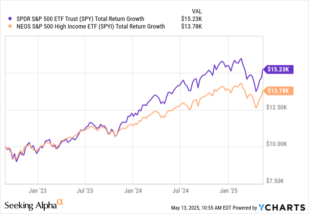 SPYI May Be The Income ETF That Gets It Right | Seeking Alpha