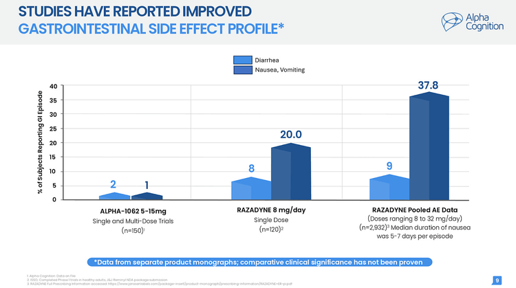 Alpha Cognition: Launching Into A Large Alzheimer's Market Opportunity ...