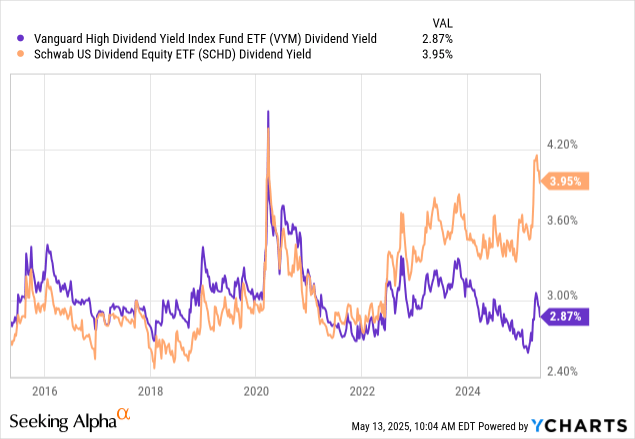 VYM Vs SCHD: Why I Prefer Schwab's Dividend ETF Over Vanguard's ...
