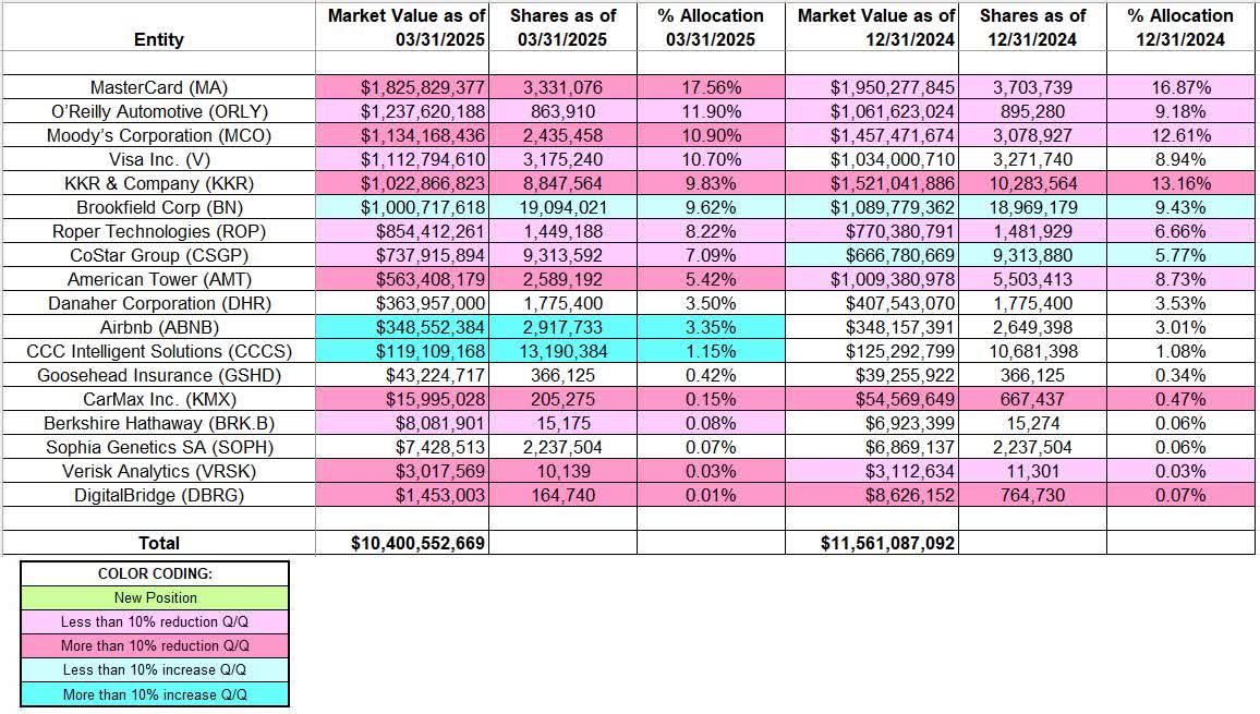 Tracking Akre Capital Management Portfolio - Q1 2025 Update (MUTF:AKREX ...