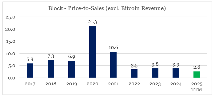Block: Neither Momentum Nor A Value Stock (NYSE:XYZ) | Seeking Alpha