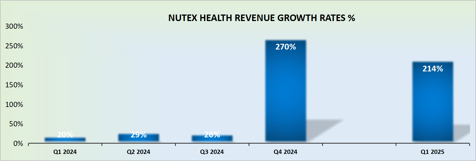 Nutex Health: Justified Dilution Given Explosive Growth In Free Cash Flow (NUTX) | Seeking Alpha