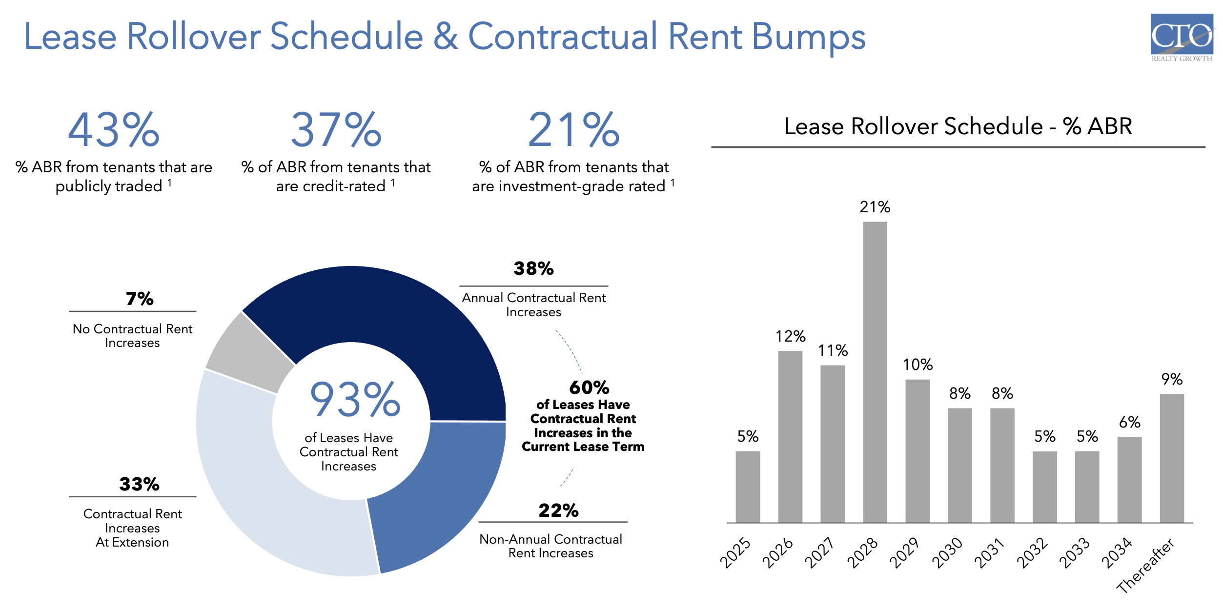 CTO Realty Growth: The 8.6% Dividend Yield Is Not A Sucker Yield (CTO ...