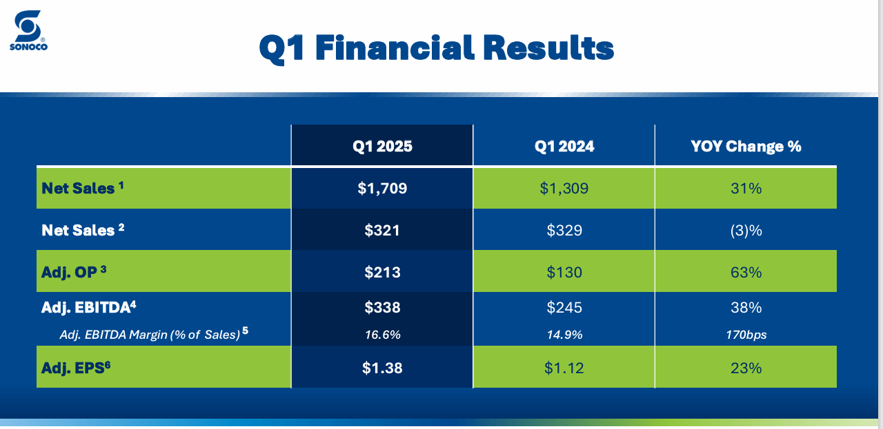 Sonoco Products: Mundane Business With A Solid Yield (NYSE:SON ...
