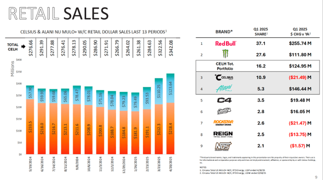 Celsius Holdings Is Poised To Conquer The Energy Drink Market (NASDAQ ...