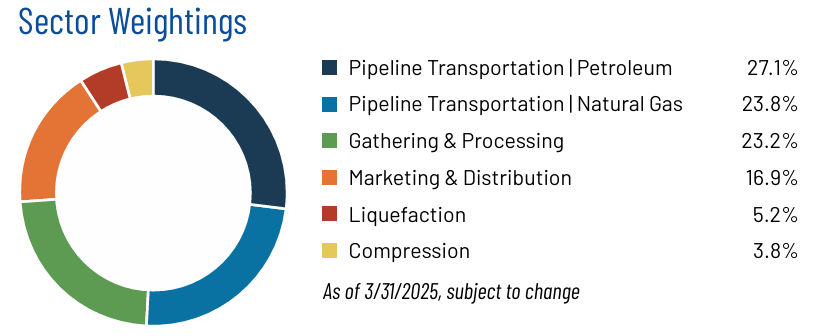 AMLP: 3 Key Considerations On High Yields, Tax, Infrastructure Strength ...