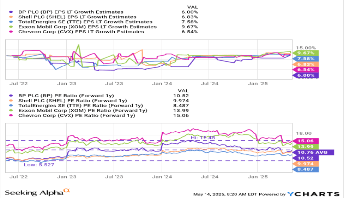 BP: Takeover Speculation, Low Valuation, Capital Returns (NYSE:BP ...
