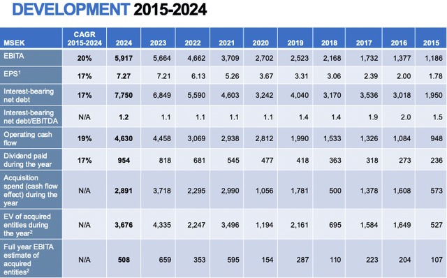 Lifco AB (LFABF): High Returns, Strategic Acquisitions, And Strong ...