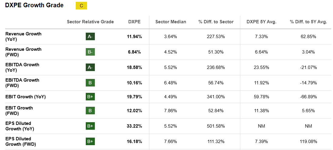 DXP Enterprises: Margin Momentum And Diversification Set The Stage For Growth | Seeking Alpha