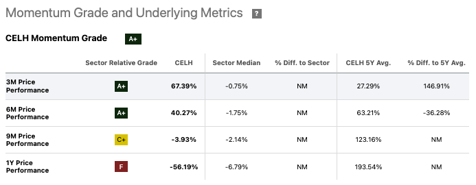 Celsius Holdings: Growth Story Tempered By Rich Valuation (CELH ...