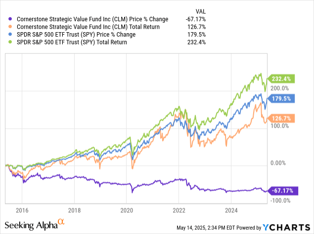 Cornerstone Strategic Investment Fund: A Solid Investment With Some ...