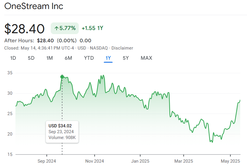 OneStream Is Back To Its IPO Price (NASDAQ:OS) | Seeking Alpha