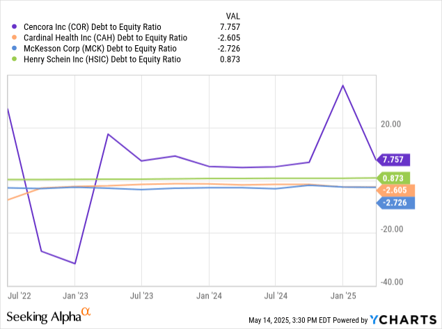 Cencora Continues To Deliver As A Healthcare Distributor With Further ...