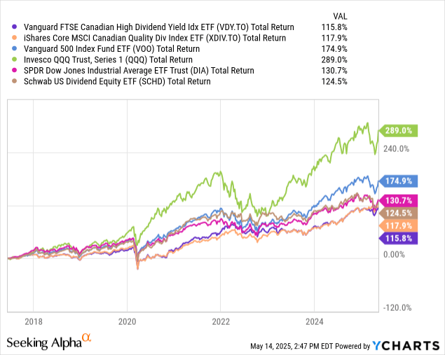 VDY: This Canadian Dividend ETF Is A Compelling Total Return ...