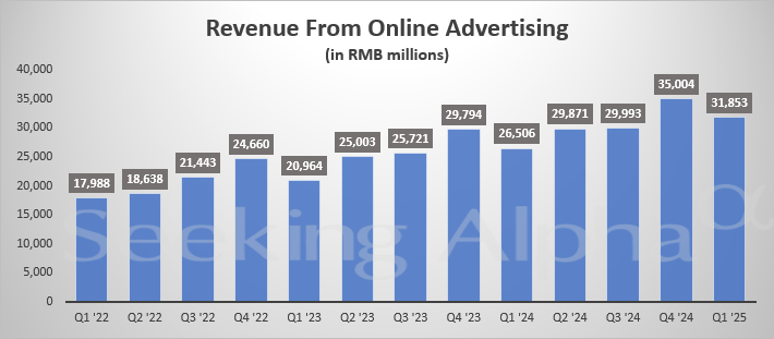 Tencent in charts: Revenue increases across all segments in Q1 ...