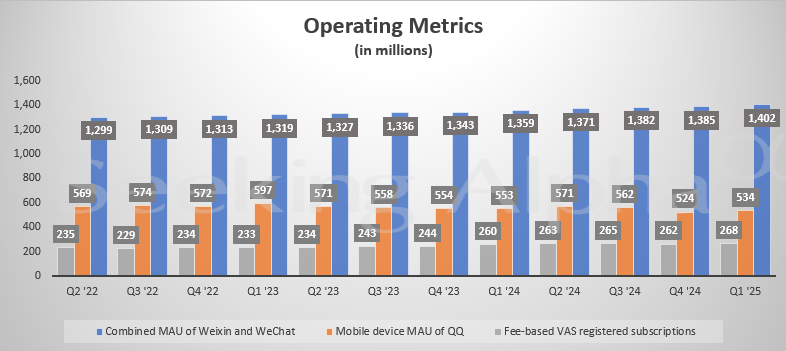 Tencent in charts: Revenue increases across all segments in Q1 ...