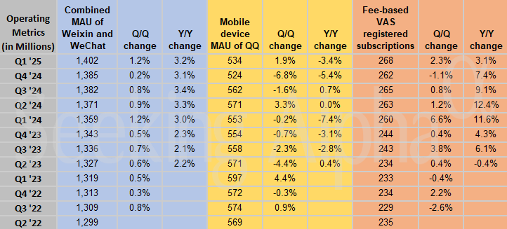 Tencent in charts: Revenue increases across all segments in Q1 ...